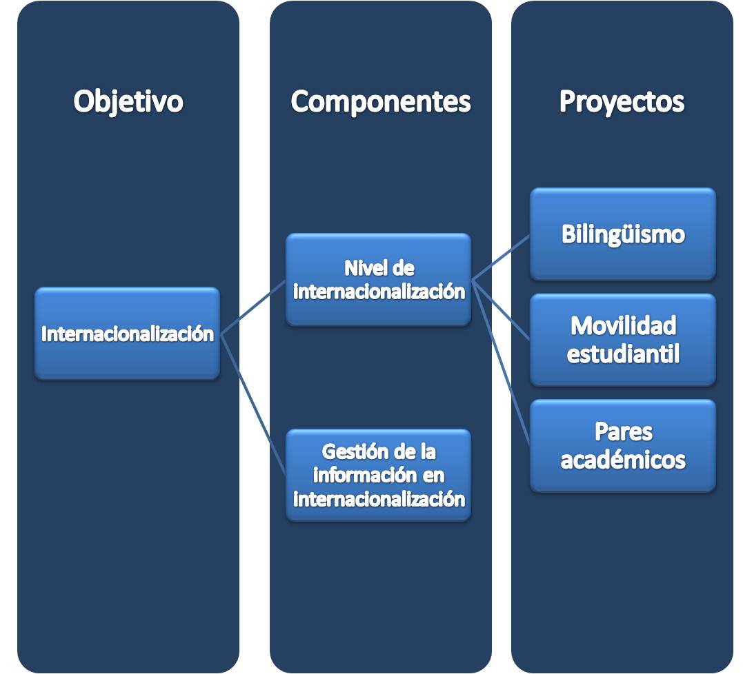 Plan de Desarrollo Institucional :: Internacionalización de la Universidad Plan de Desarrollo Institucional :: Internacionalización de la Universidad